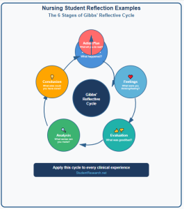 Nursing Student Reflection Examples: Complete Guide with Templates and Tips